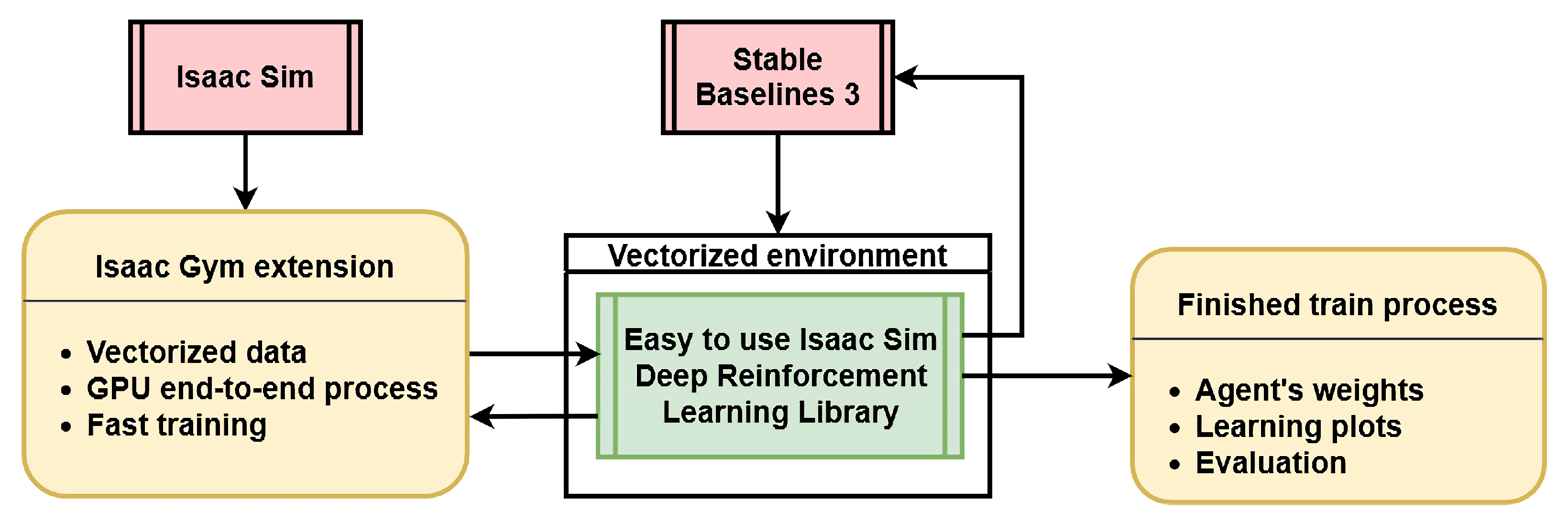 An Easy to Use Deep Reinforcement Learning Library for AI Mobile Robots in Isaac Sim