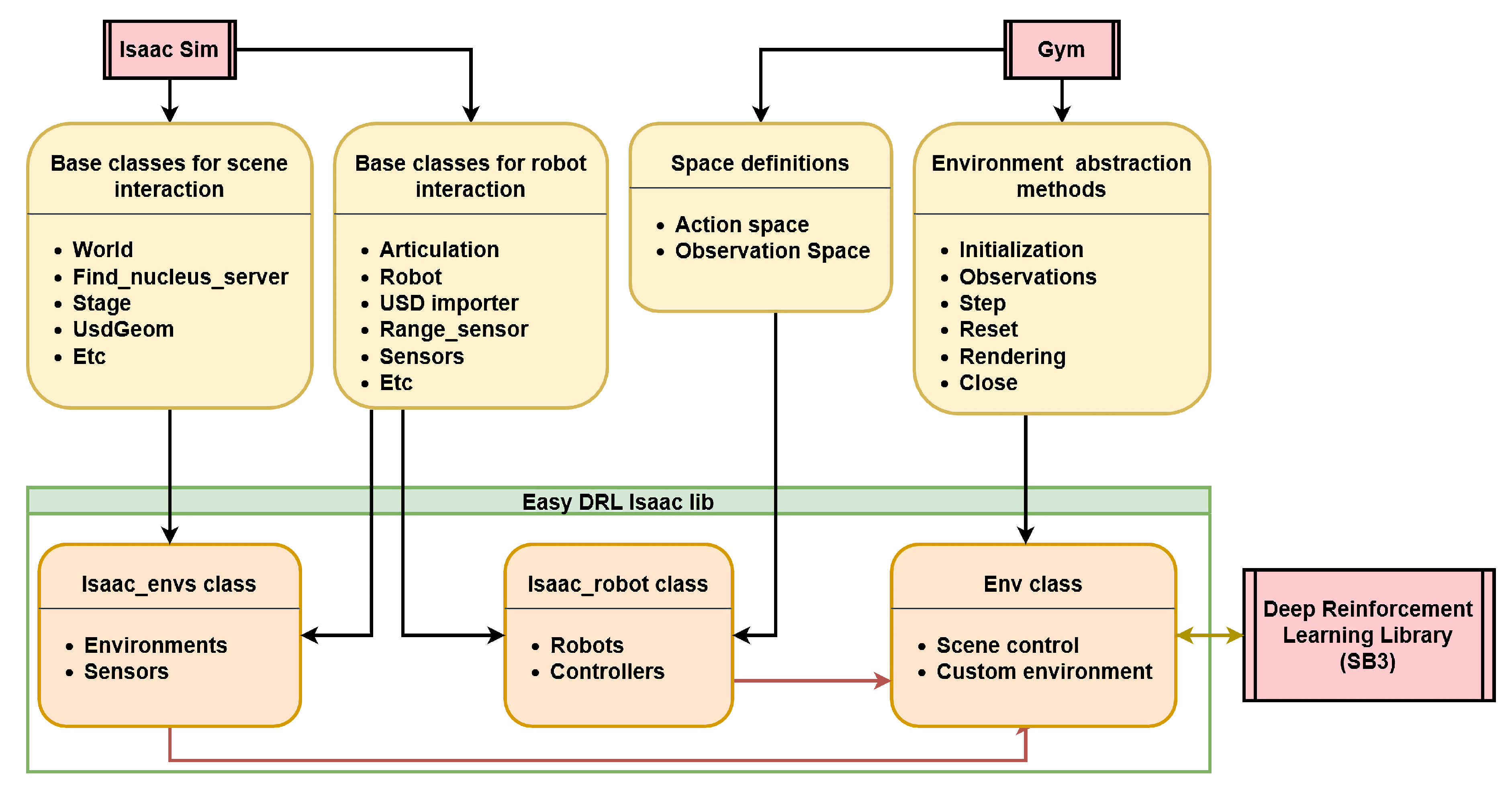 Applied Sciences | Free Full-Text | An Easy to Use Deep Reinforcement Learning Library for AI ...