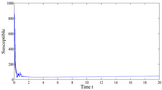 Analysis of a Stochastic SICR Epidemic Model Associated with the Lévy Jump