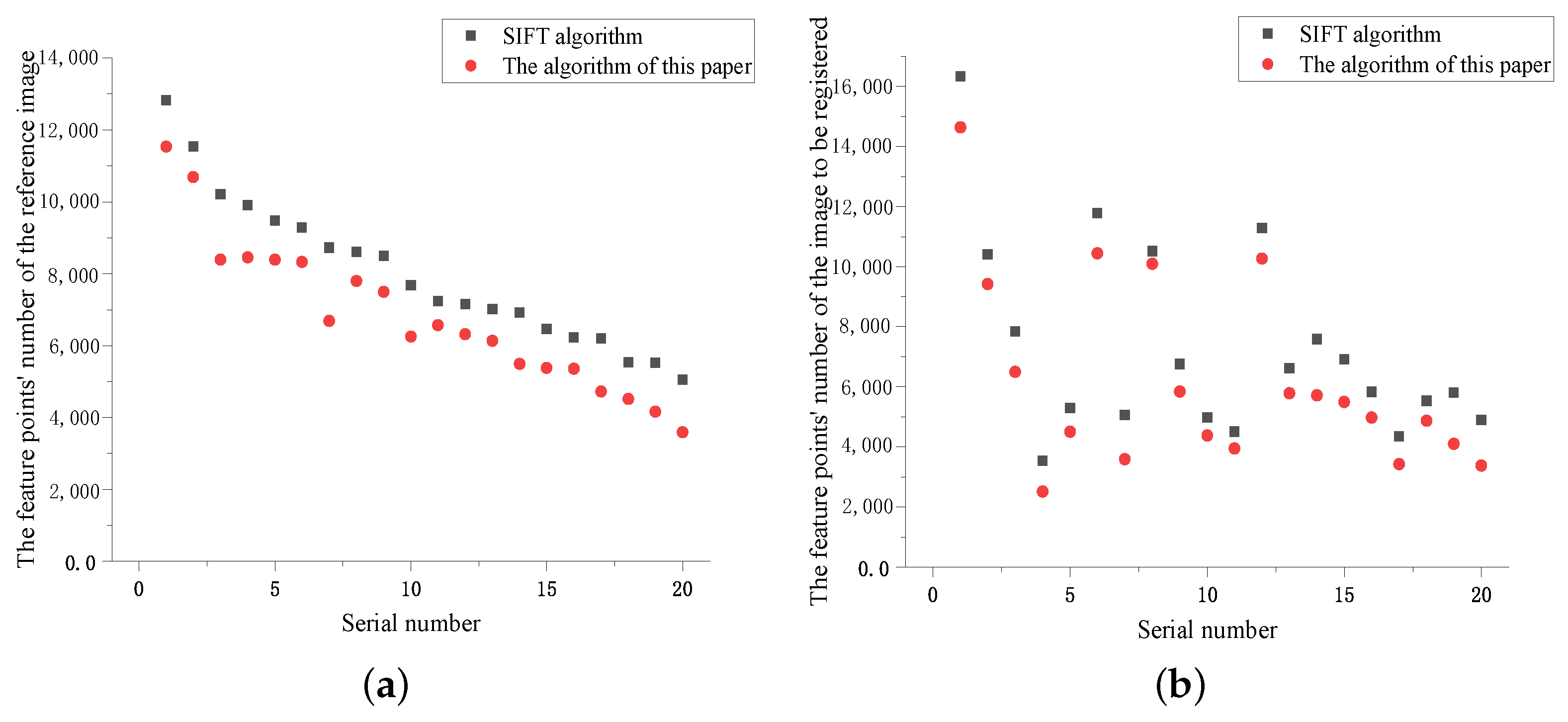 Research on Image Matching of Improved SIFT Algorithm Based on Stability Factor and Feature ...