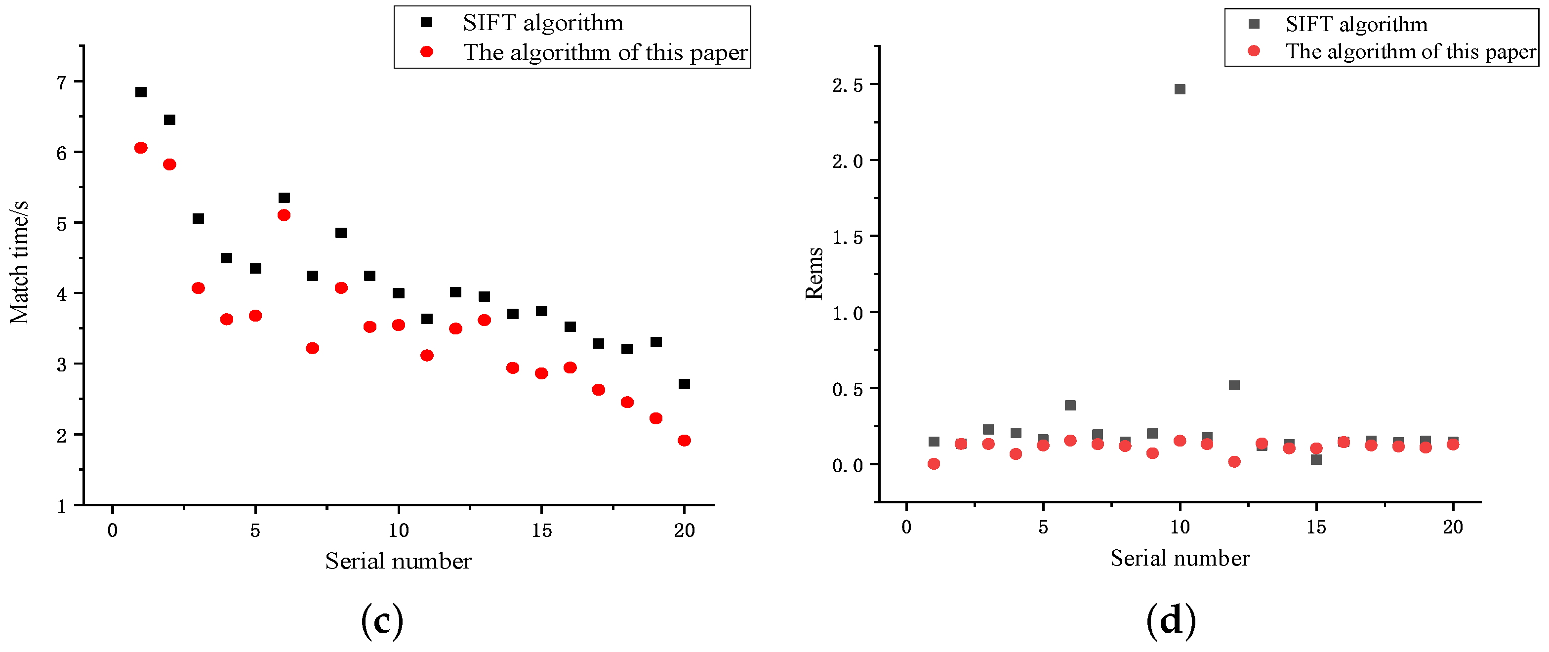 Research on Image Matching of Improved SIFT Algorithm Based on Stability Factor and Feature ...
