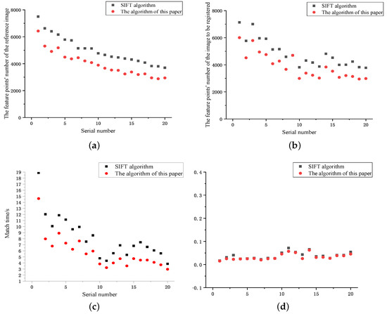 Research on Image Matching of Improved SIFT Algorithm Based on Stability Factor and Feature ...