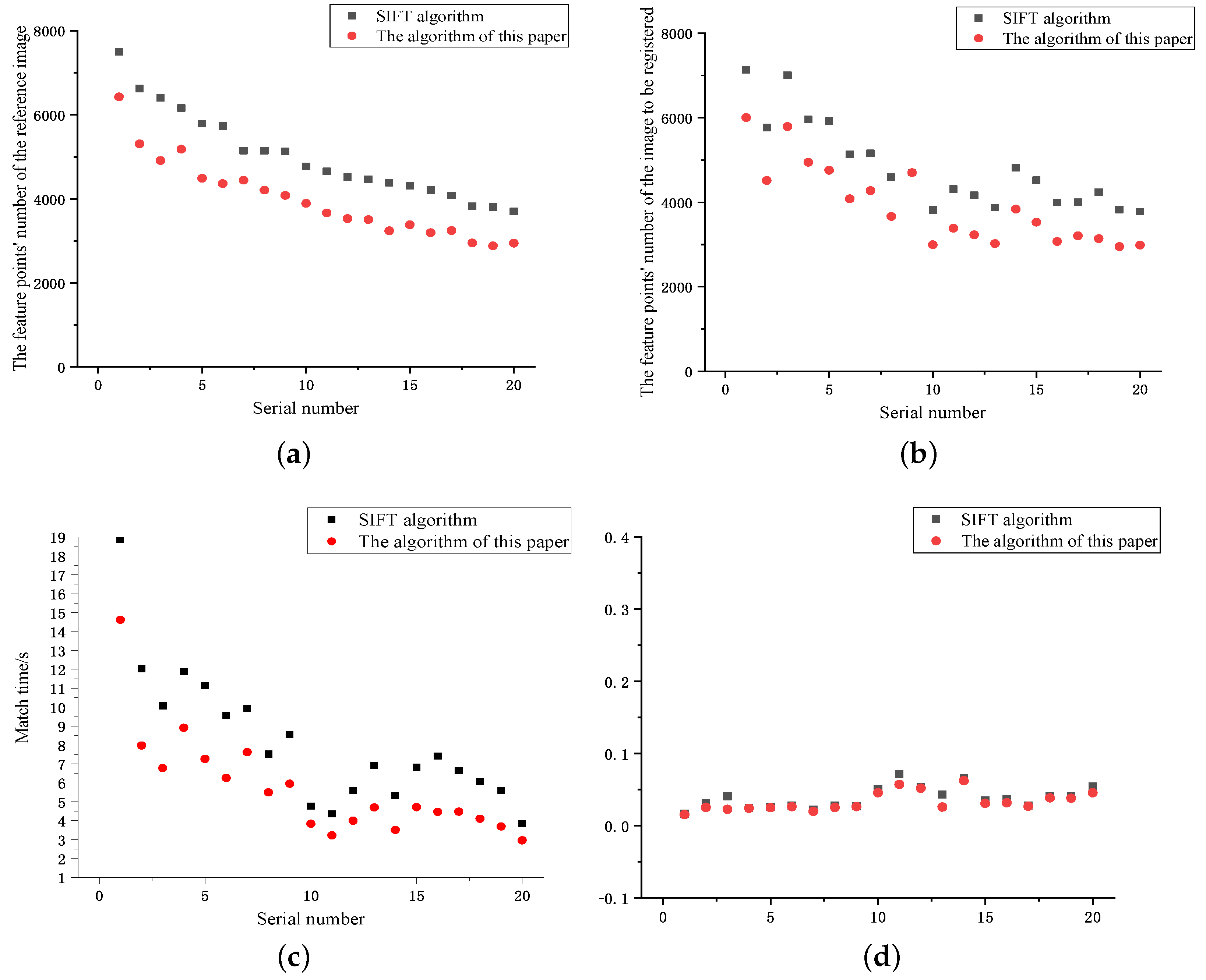 Research on Image Matching of Improved SIFT Algorithm Based on Stability Factor and Feature ...