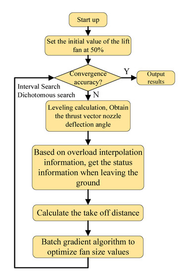 Short Takeoff and Landing Strategy for Small-Scale Thrust-Vectoring ...
