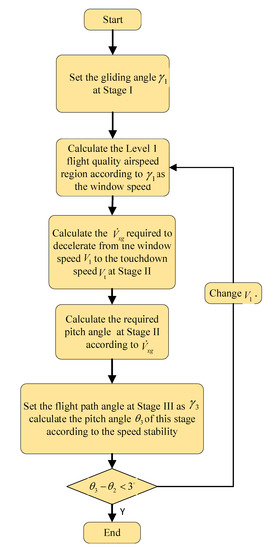 Short Takeoff and Landing Strategy for Small-Scale Thrust-Vectoring ...