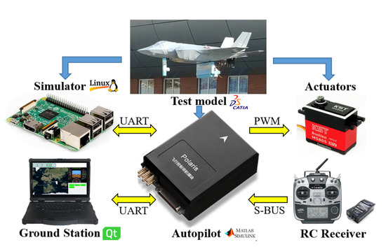 Applied Sciences | Free Full-Text | Short Takeoff and Landing Strategy ...