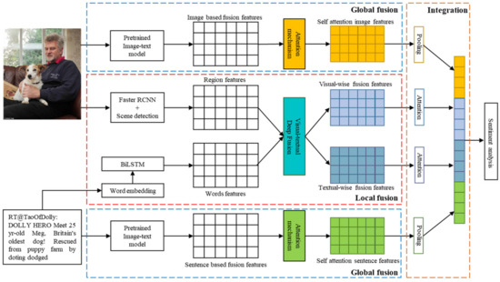 Global Local Fusion Neural Network for Multimodal Sentiment Analysis
