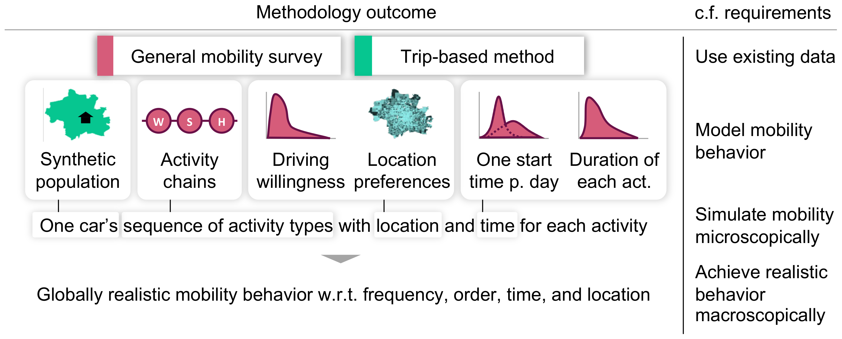 Generating Activity-Based Mobility Plans from Trip-Based Models and Mobility Surveys