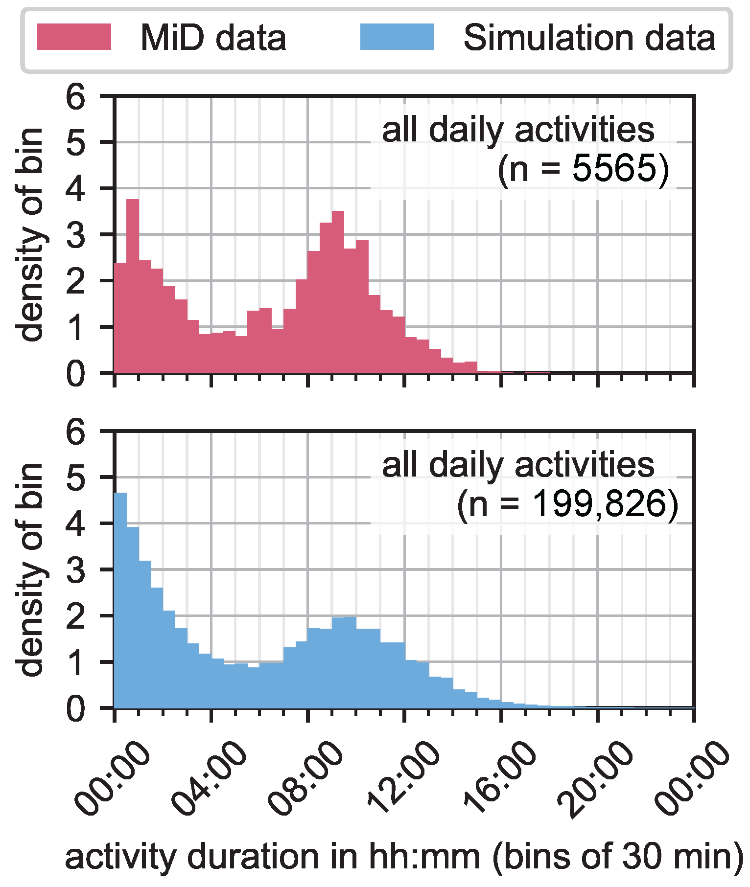 Generating Activity-Based Mobility Plans from Trip-Based Models and ...