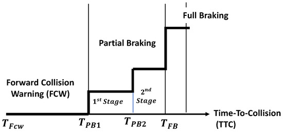 Applied Sciences | Free Full-Text | Autonomous Vehicle with Emergency ...
