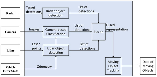 Applied Sciences | Free Full-Text | Autonomous Vehicle with Emergency ...