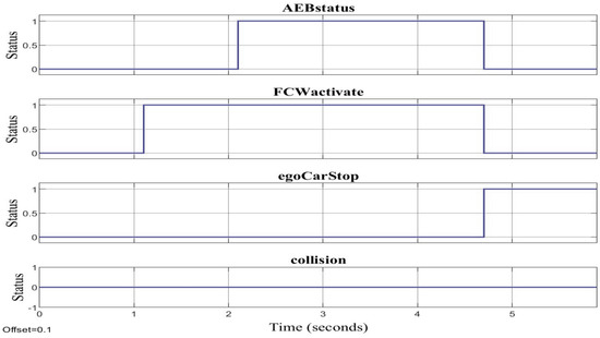 Applied Sciences | Free Full-Text | Autonomous Vehicle with Emergency ...