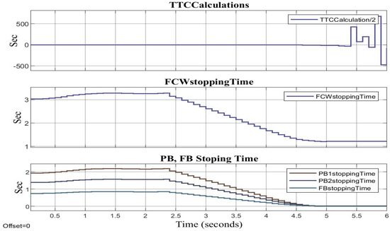 Applied Sciences | Free Full-Text | Autonomous Vehicle with Emergency ...