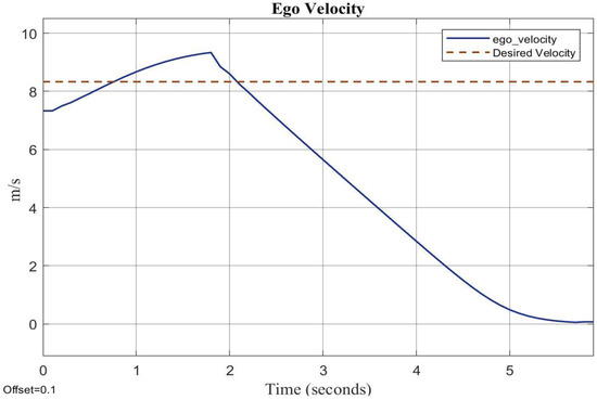 Autonomous Vehicle with Emergency Braking Algorithm Based on Multi ...