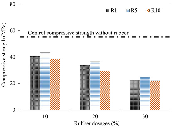 Effect of Particle Sizes and Dosages of Rubber Waste on the Mechanical ...