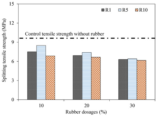 Effect of Particle Sizes and Dosages of Rubber Waste on the Mechanical ...