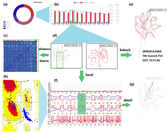 PRRGNVis: Multi-Level Visual Analysis of Comparison for Predicted ...