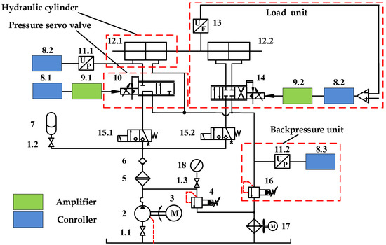 Analysis and Suppression of Self-Excited Oscillations in Pressure Servo ...