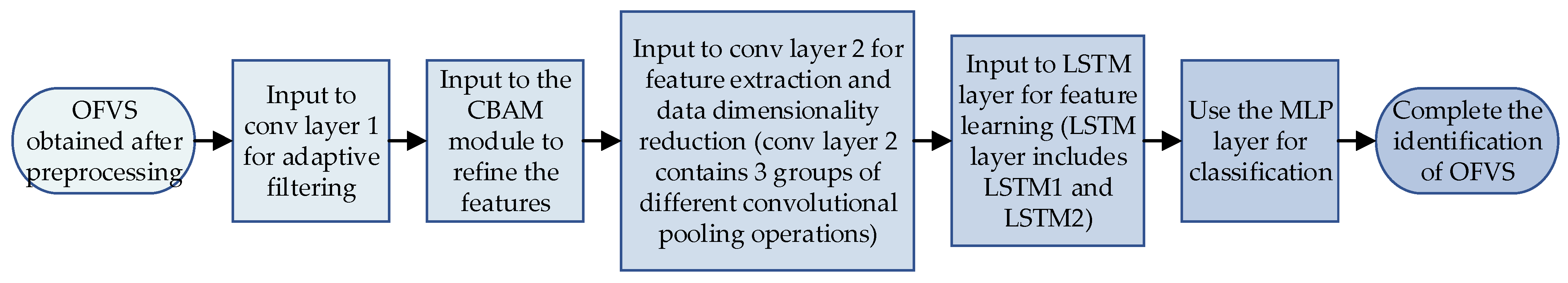 A Fiber Vibration Signal Recognition Method Based on CNN-CBAM-LSTM