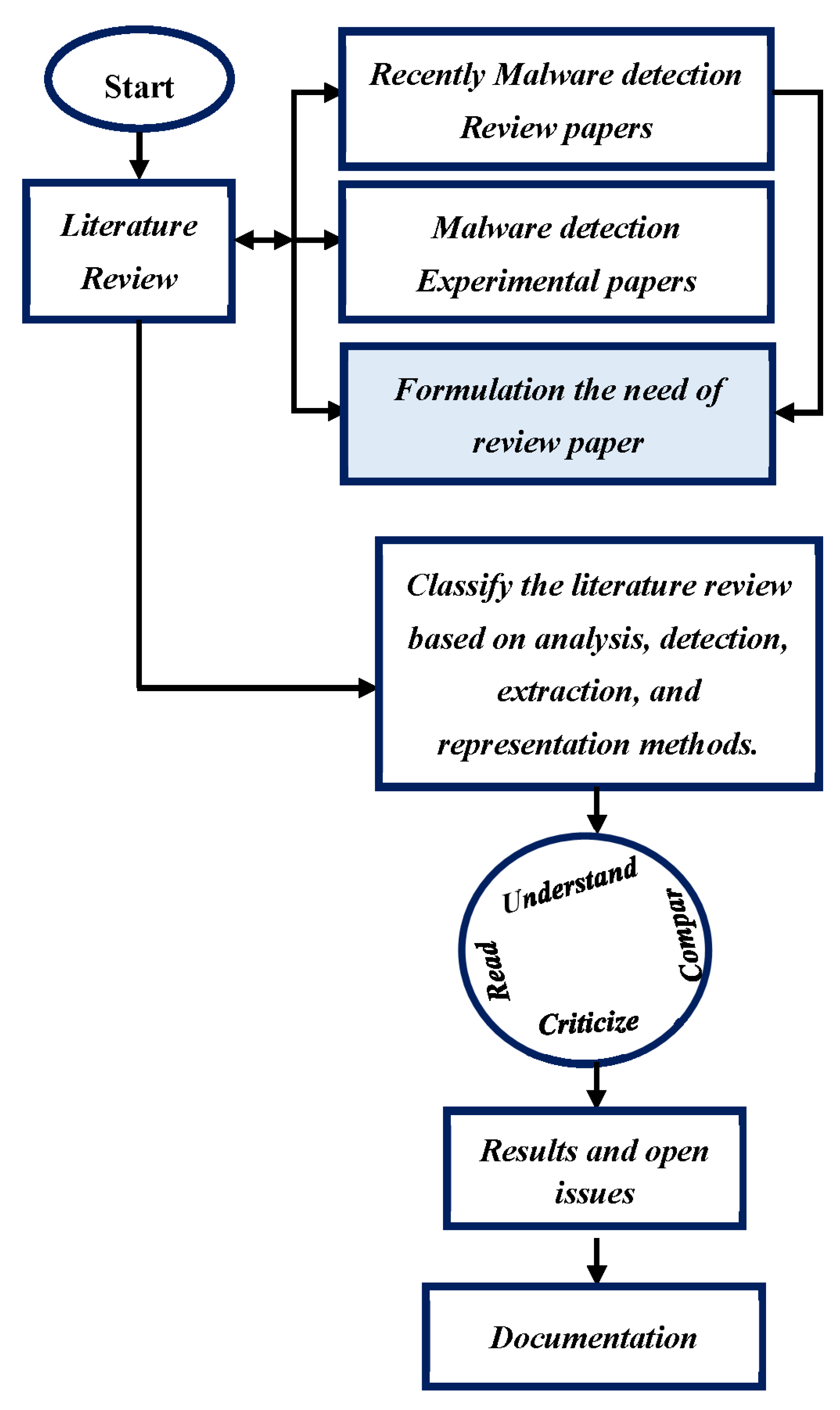 Applied Sciences | Free Full-text | Malware Detection Issues 