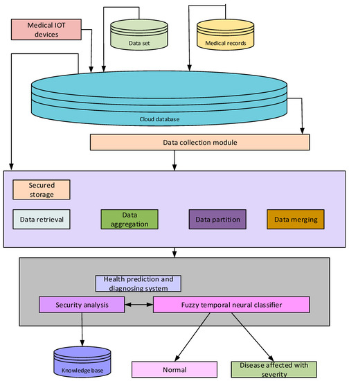 An Optimized Neuro_Fuzzy Based Regression Trees for Disease Prediction ...