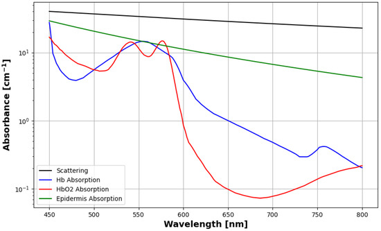 Simulated Annealing-Based Wavelength Selection for Robust Tissue ...