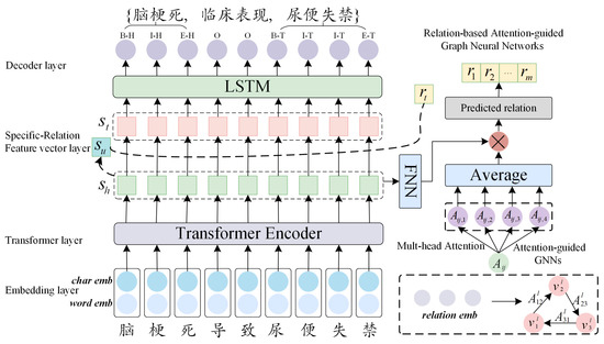 Specific Relation Attention-Guided Graph Neural Networks for Joint Entity and Relation ...
