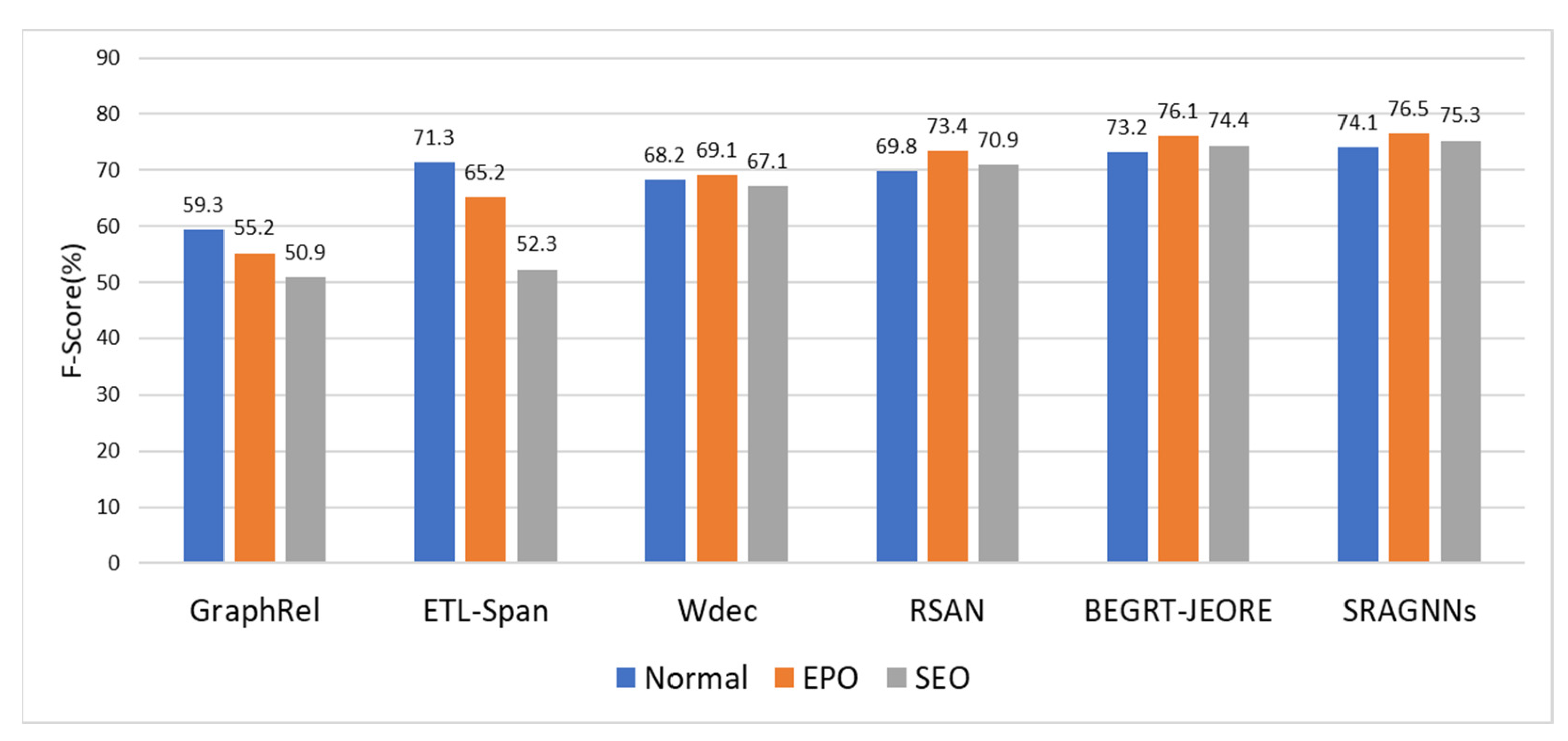 Specific Relation Attention Guided Graph Neural Networks For Joint