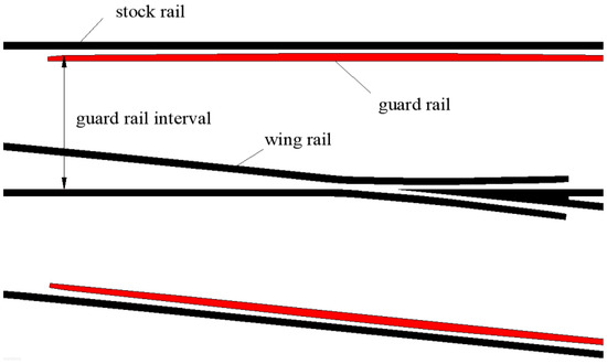 Mechanism of Derailment at the Guardrail Position of Turnout and a ...