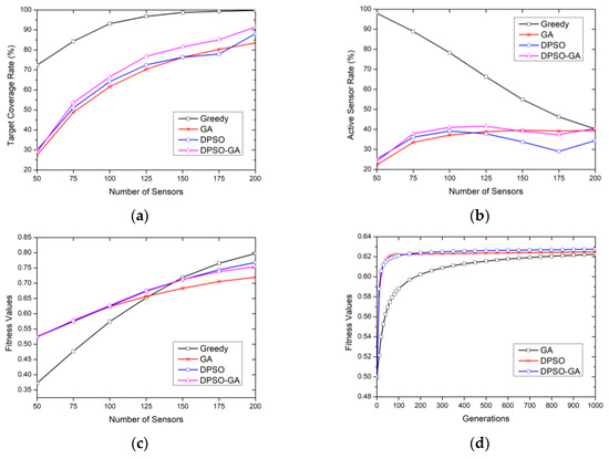 Hybrid Discrete Particle Swarm Optimization Algorithm with Genetic Operators for Target Coverage ...