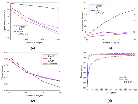 Hybrid Discrete Particle Swarm Optimization Algorithm with Genetic Operators for Target Coverage ...