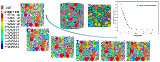 Simulation Analysis of Cement-Stabilized Macadam Compaction Processing Based on the Discrete ...