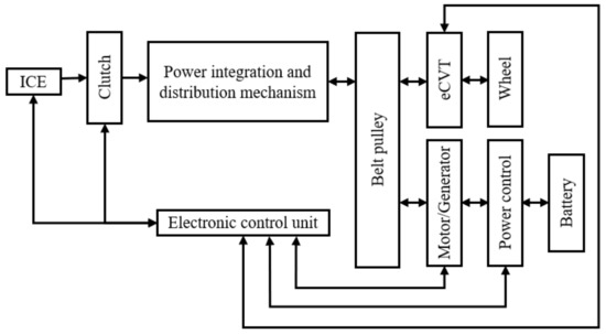 A Rule-Based Control Strategy of Driver Demand to Enhance Energy ...