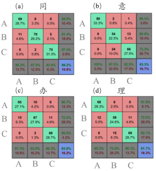 Evaluation and Recognition of Handwritten Chinese Characters Based on Similarities