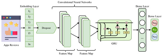 Using Aspect-Level Sentiments for Calling App Recommendation with Hybrid Deep-Learning Models
