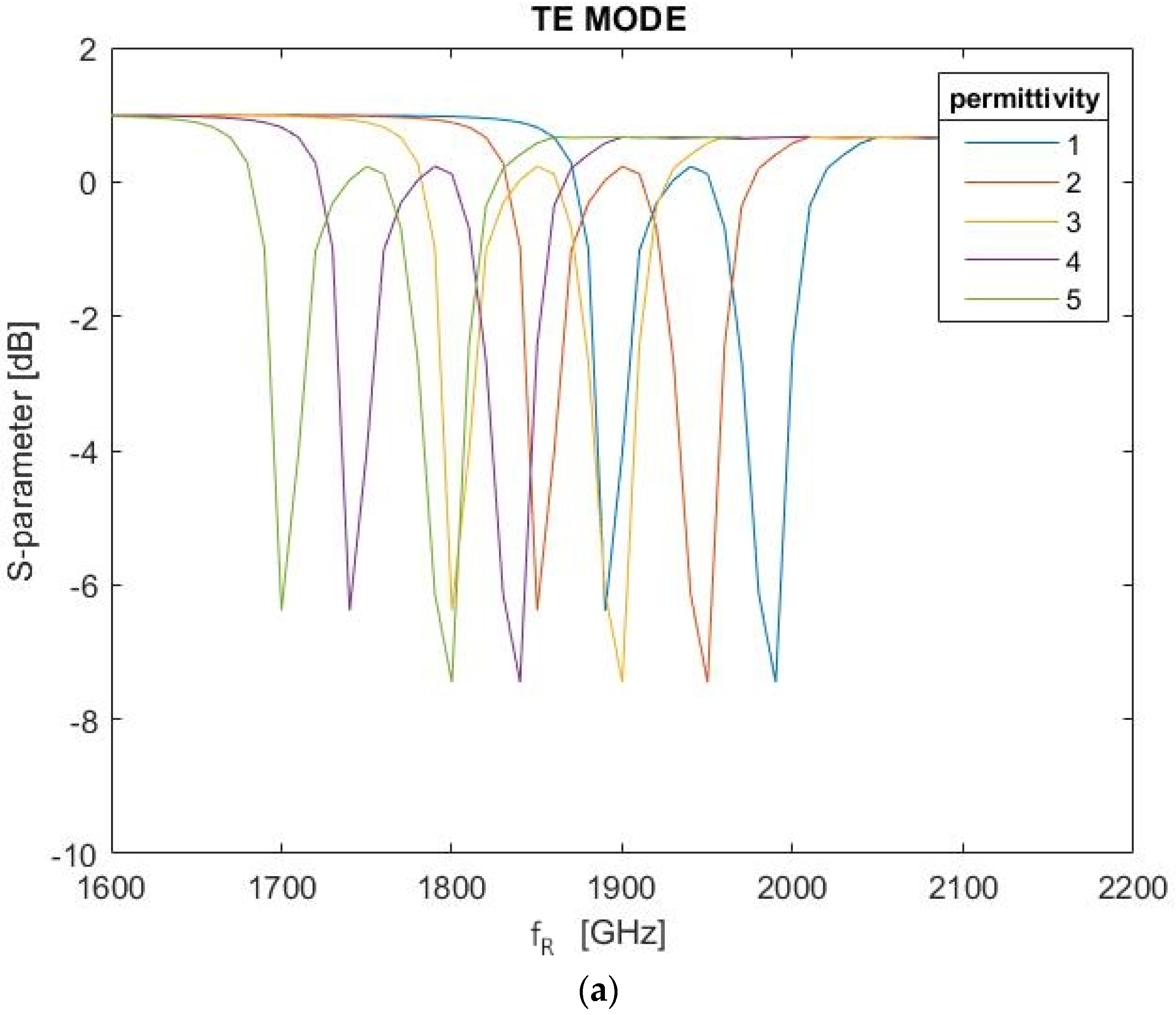 Thin Dielectric Layers Evaluation Using Tunable Split-Ring Resonator ...