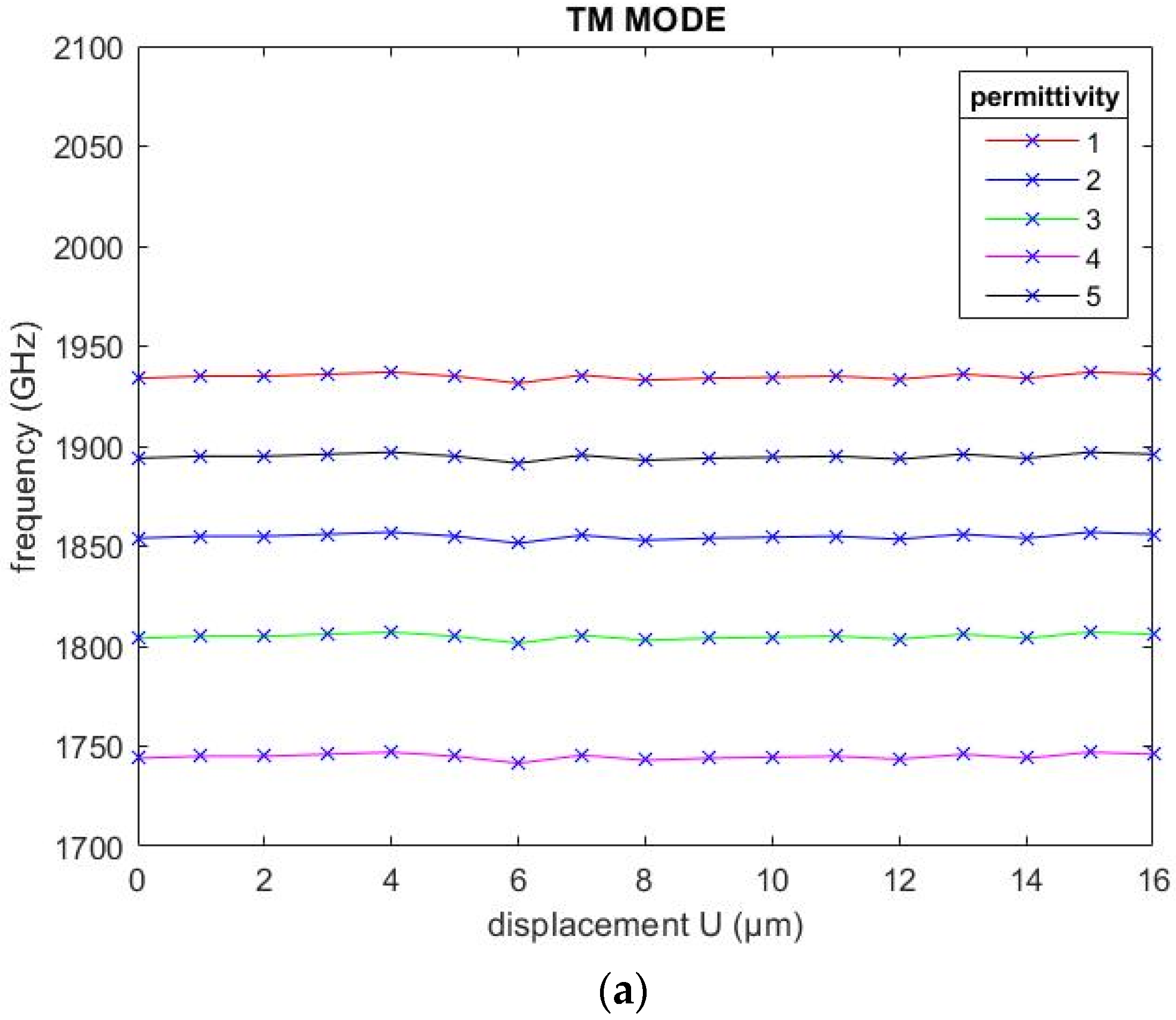 Thin Dielectric Layers Evaluation Using Tunable Split-Ring Resonator ...