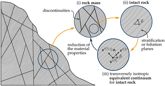On the Influence of Direction-Dependent Behavior of Rock Mass in ...