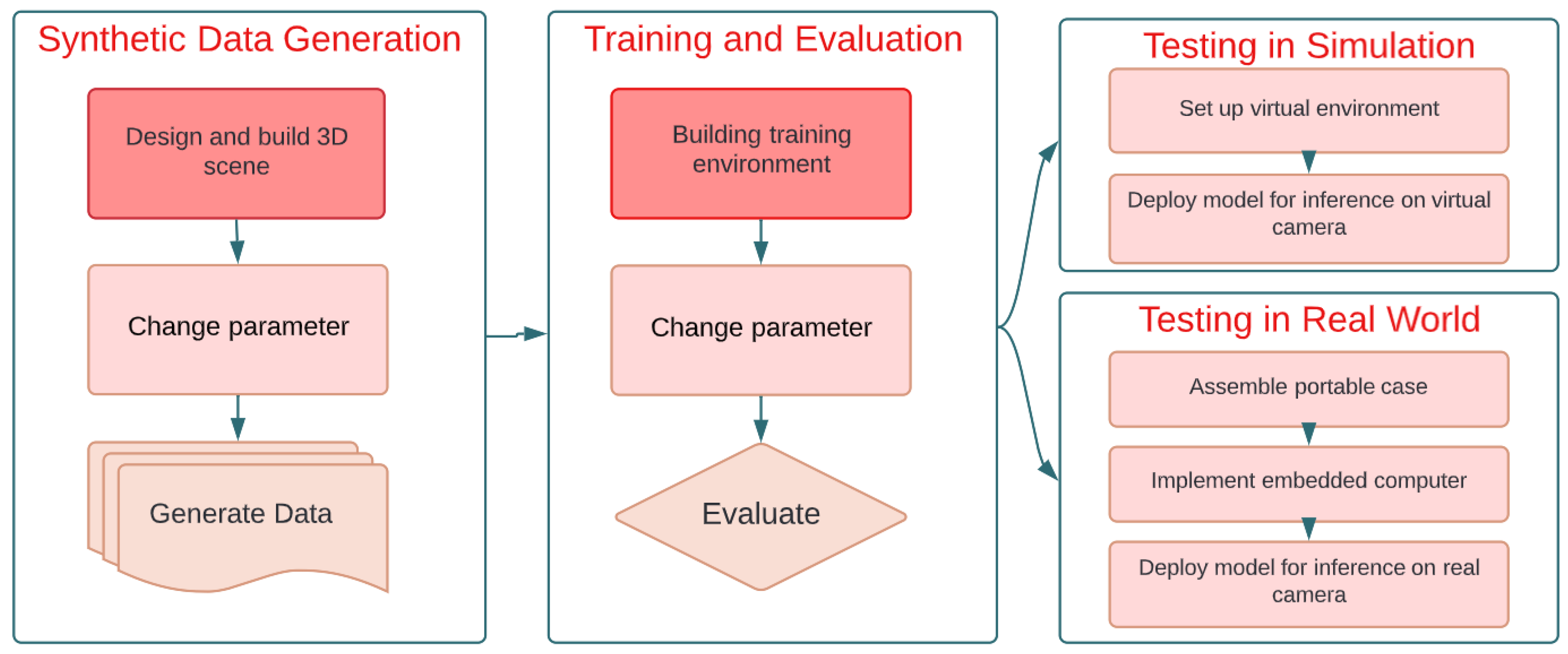 Development Of A Novel Object Detection System Based On Synthetic Data Generated From Unreal