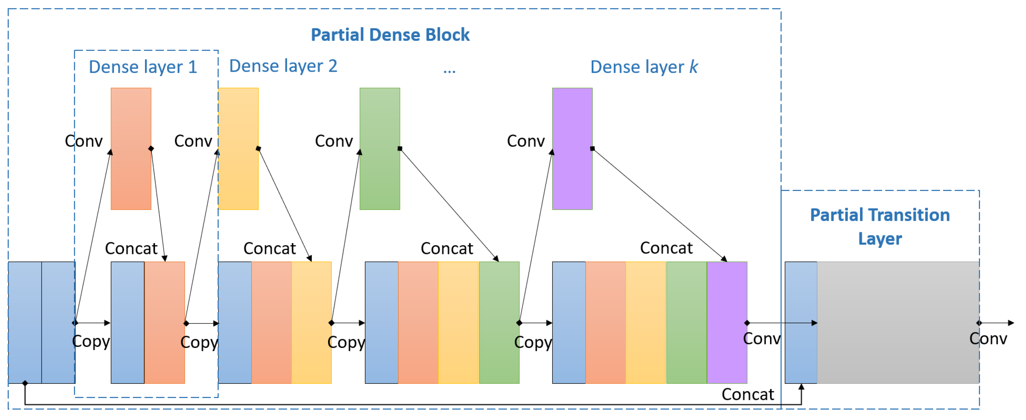 Development Of A Novel Object Detection System Based On Synthetic Data Generated From Unreal