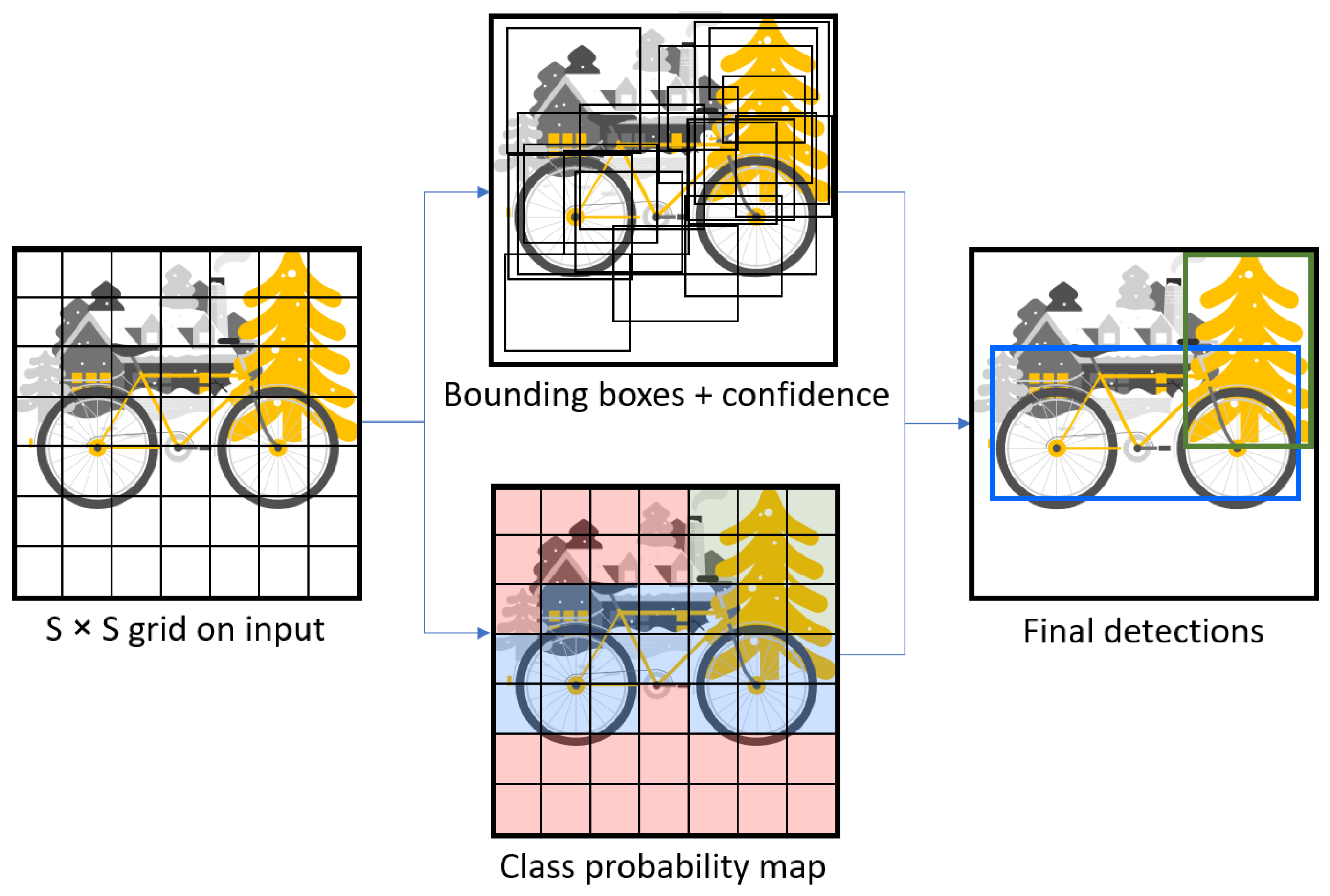 Development Of A Novel Object Detection System Based On Synthetic Data Generated From Unreal