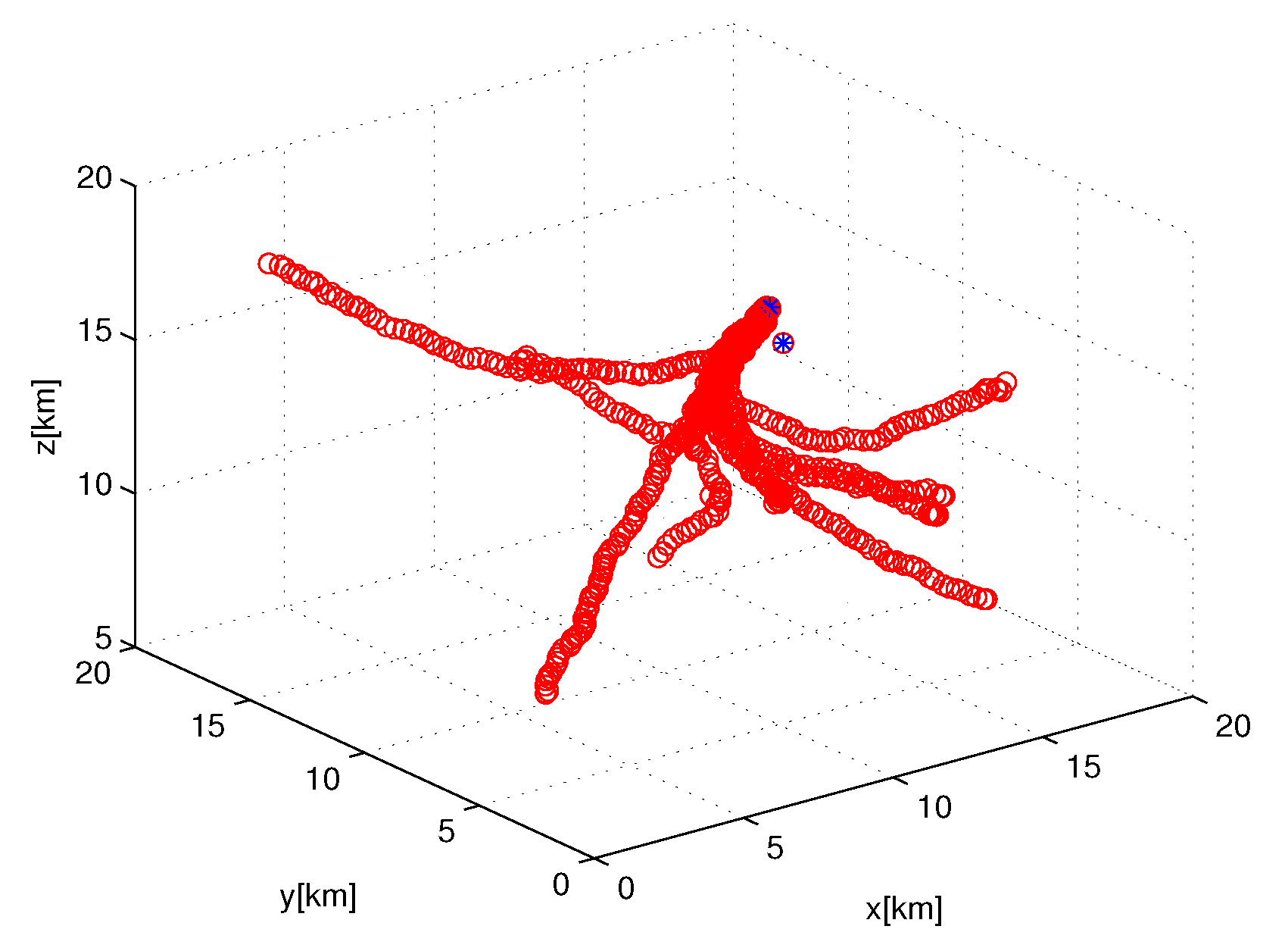 Robust Distributed Rendezvous Using Multiple Robots With Variable Range Radars