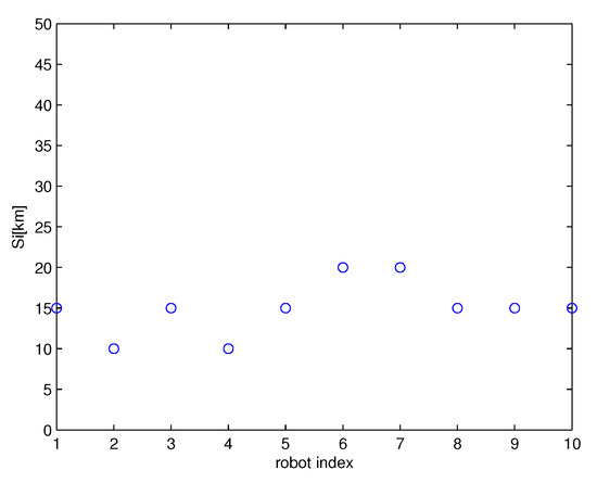 Robust Distributed Rendezvous Using Multiple Robots with Variable Range Radars
