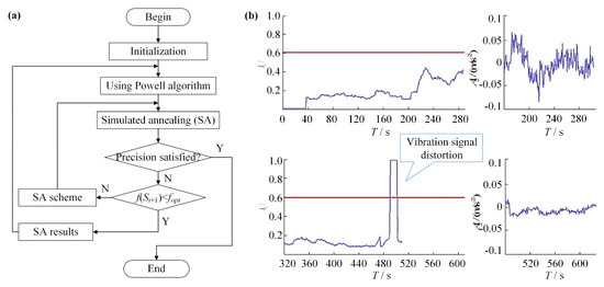 Advances in the Multiphase Vortex-Induced Vibration Detection Method and Its Vital Technology ...