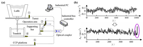 Advances in the Multiphase Vortex-Induced Vibration Detection Method and Its Vital Technology ...