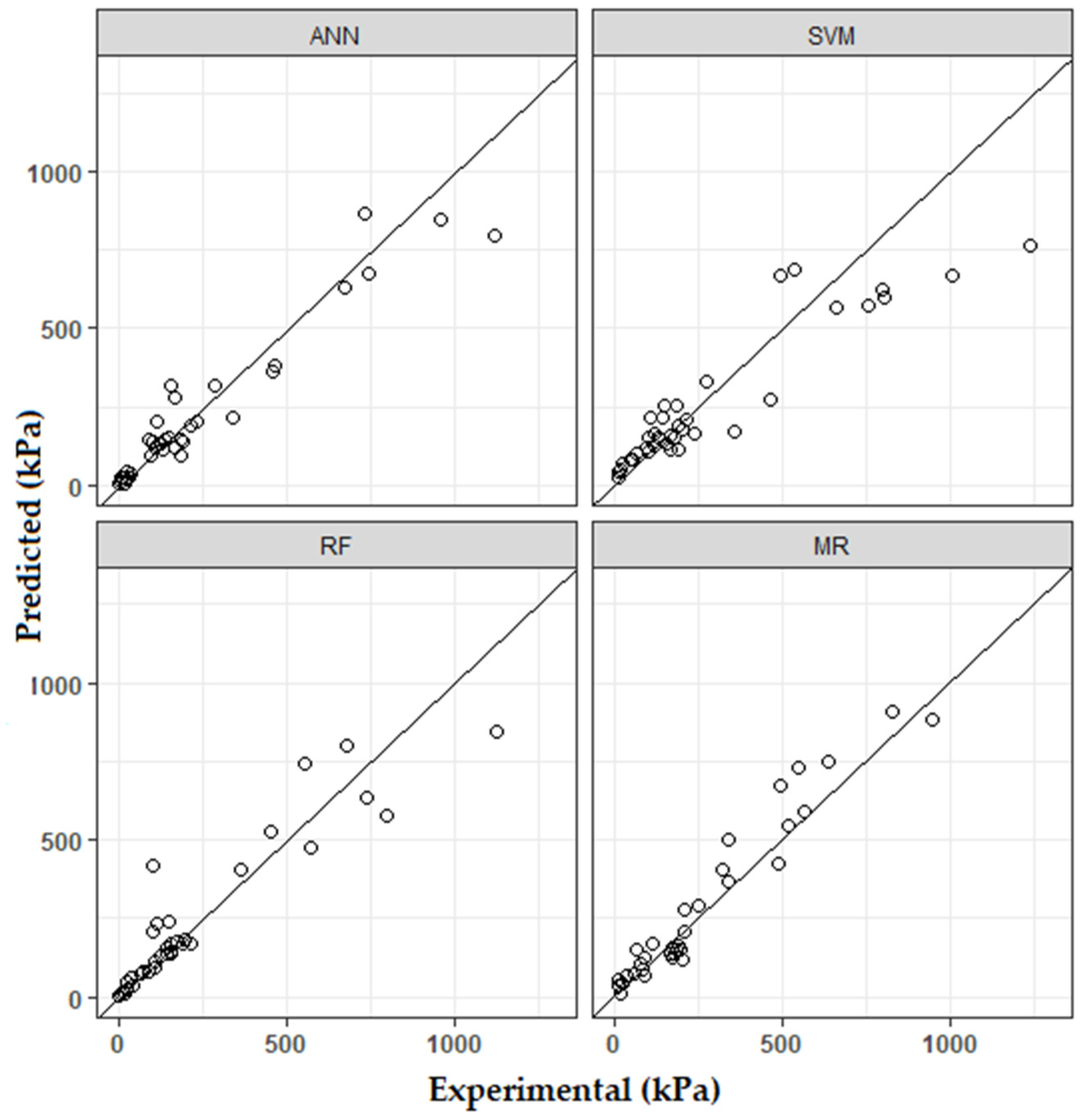 Prediction of Elastic Modulus for Fibre-Reinforced Soil-Cement Mixtures: A Machine Learning Approach