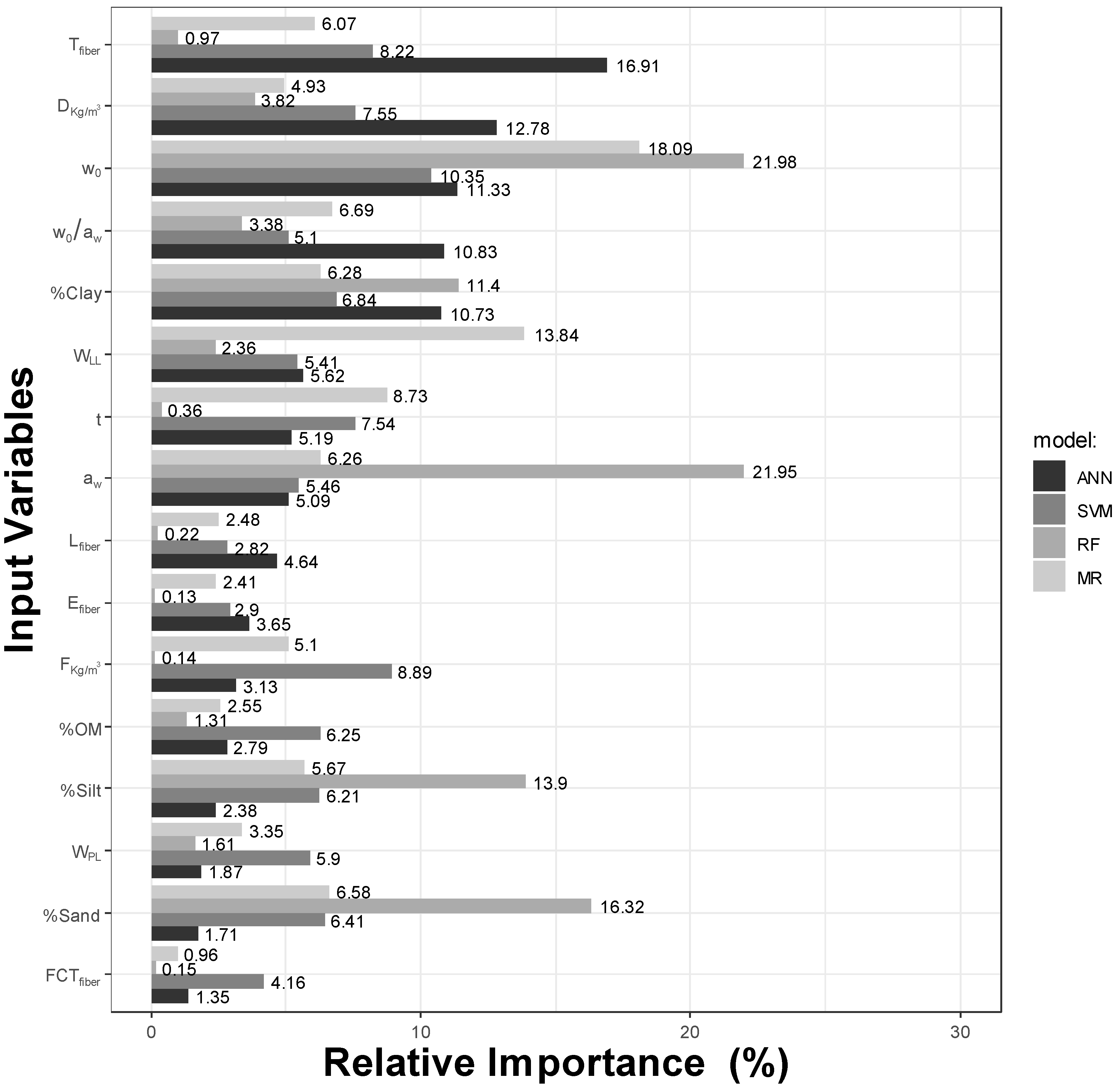 Prediction of Elastic Modulus for Fibre-Reinforced Soil-Cement Mixtures: A Machine Learning Approach