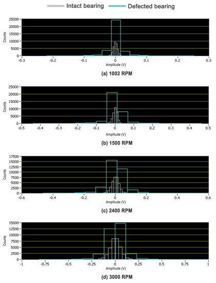 Vibration Energy at Damage-Based Statistical Approach to Detect Multiple Damages in Roller Bearings