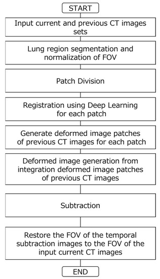 Temporal Subtraction Technique for Thoracic MDCT Based on Residual VoxelMorph