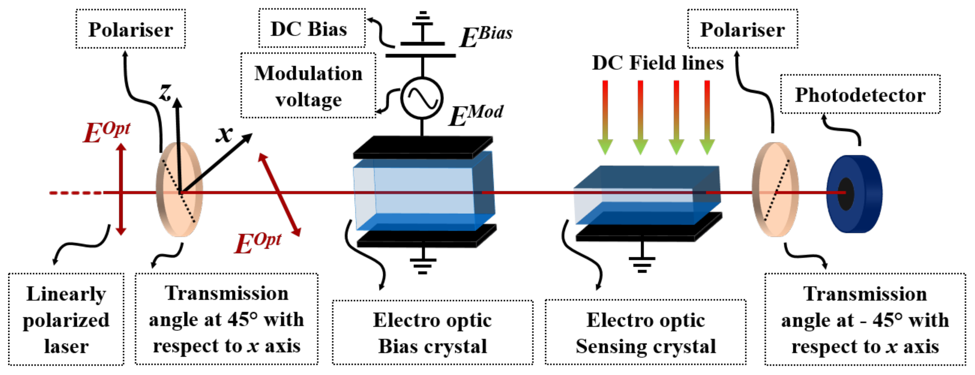 Electro-Optic Sensor for Measuring Electrostatic Fields in the ...